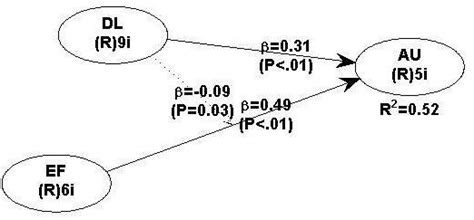 Pls Sem Path Diagram Final Research Model Download Scientific Diagram
