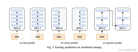 Llm分布式训练 混合并行（2d 3d）3d并行 Csdn博客