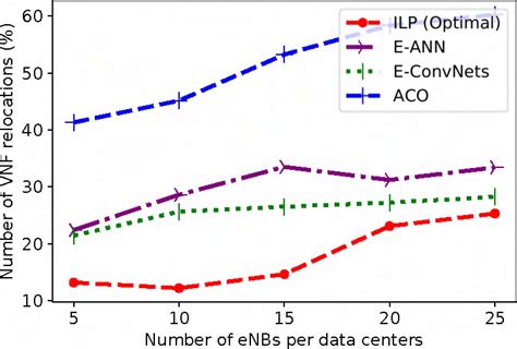 Comparison Of The Performance Impacts Of Different Vnf Deployment