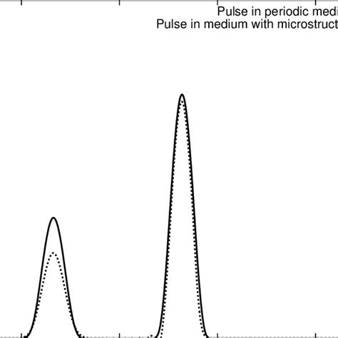 Leading Transmitted Pulses Download Scientific Diagram