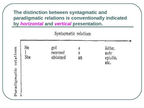 Intralinguistic Relations Of Words Types Of Semantic Relations
