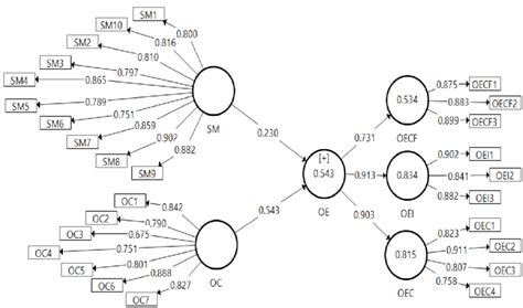 Pls Algorithm Results Download Scientific Diagram