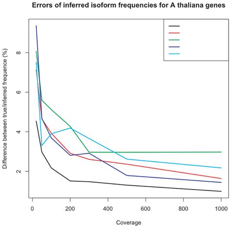 Error Estimation Of Poolhap Applied On Simulated Rna Seq Data Based On Download Scientific