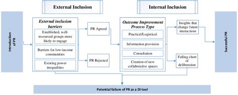 External And Internal Inclusion Factors Of The Participation Request