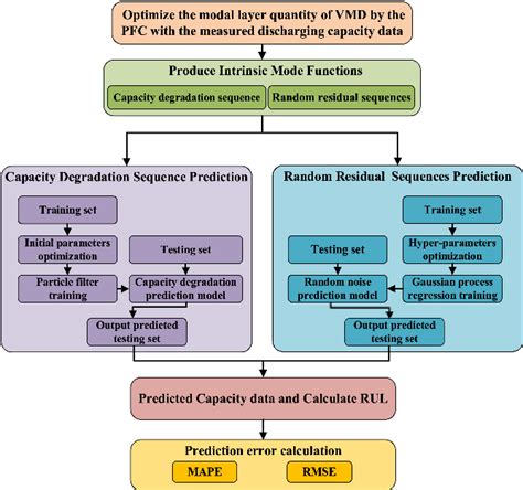 Figure 4 From An Integrated Method Of The Future Capacity And Rul Prediction For Lithium Ion