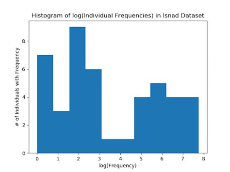 Histogram Of Log Individual Frequencies In The Isnad Dataset The Download Scientific Diagram