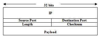 P UDP Stack Showing The UDP Packet Header Format Download Scientific Diagram