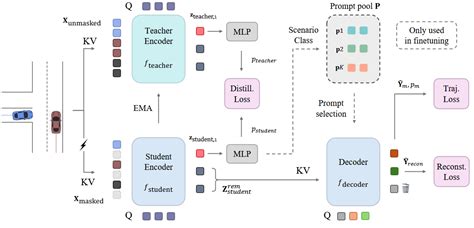 Towards Generalizable Trajectory Prediction Using Dual Level Representation Learning And