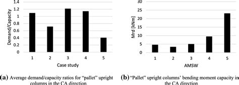 Assessment On The Behavior Of Pallet” Upright Columns In The Ca
