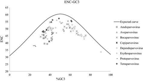 Effective Number Of Codons Enc For The Coding Sequences Of Vertebrate Download Scientific