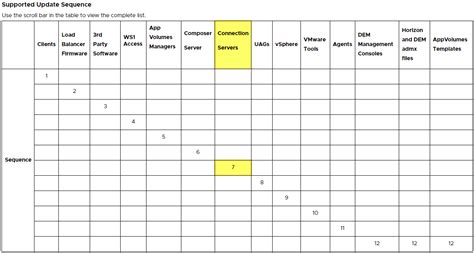 Vmware Horizon Upgrade Horizon Connection Servers To V 2206