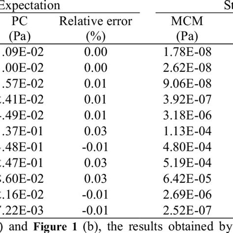 The Relative Errors Of Statistic Characteristics Of The Response At