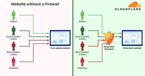 Cloudflare Firewall Rules For Securing Wordpress Website And Block Most Hack Attempts Okrish