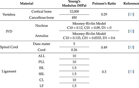 Material Properties Of The Cervical Spine Model Download Scientific