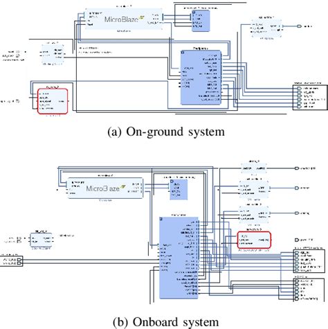 Figure 1 From Fpga Based Digital Circuit Design For Uav Pilot In Loop System With Field Test