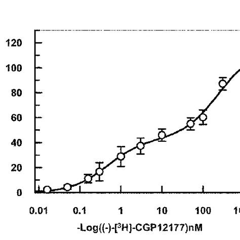 Specific Saturation Binding Of 3 H Cgp12177 N5 A High H