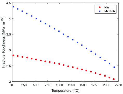Fracture Toughness Vs Temperature Calculated From First Principles