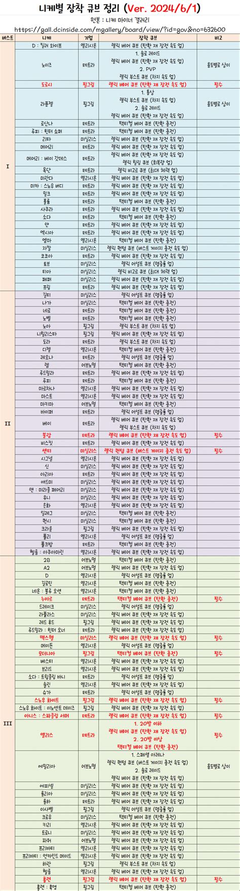 니케별 장착 큐브 정리 글 표 정리 수정 완료 니케 마이너 갤러리