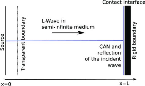 1d Model Configuration A Plane Wave Is Propagating In A Semi Infinite Download Scientific