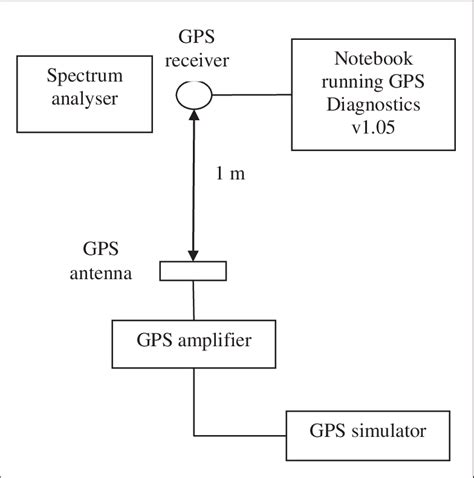 The Test Setup Employed Download Scientific Diagram
