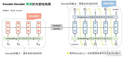 文本生成：seq2seqseq2seq启发式生成文本 Csdn博客