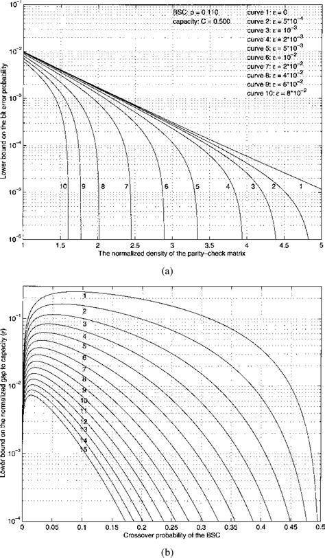 Figure 2 From Parity Check Density Versus Performance Of Binary Linear