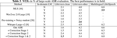 Figure 1 From Multi Stage Large Language Model Correction For Speech Recognition Semantic Scholar