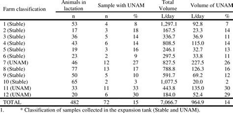 Farm Classification Case Quantification And Volume Of Milk Identified Download Scientific