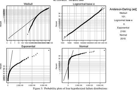 Figure 1 From Simulation Based Parametric Reliability Modeling Using