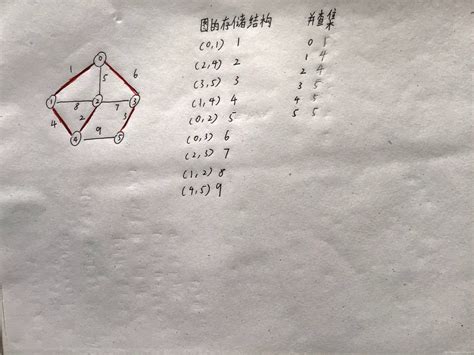 【算法】图的最小生成树kruskal算法kruskal算法求最小生成树 Csdn博客