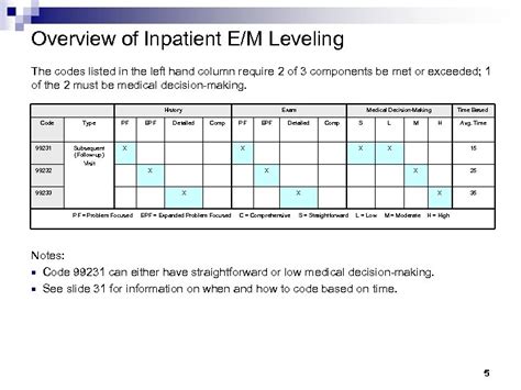Basic Inpatient E M Coding Training Office Of Regulatory