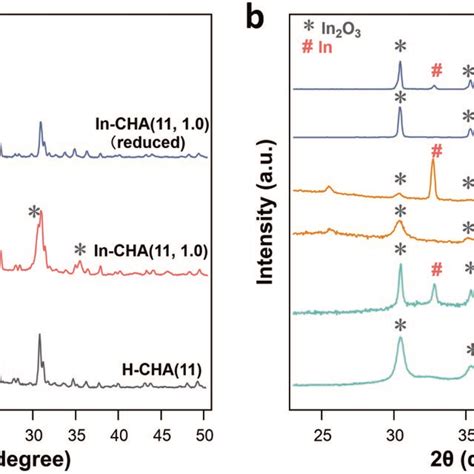 Xrd Patterns Of Samples Investigated After Calcination And Reduction Download Scientific