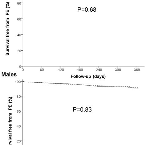 Kaplanmeier Survival Curves For The Primary Study Endpoint In Females