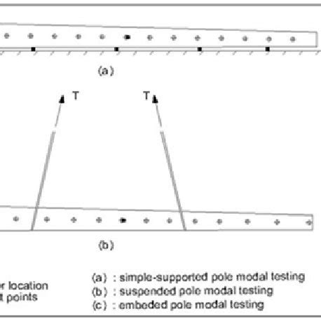 Modal Testing Configurations Download Scientific Diagram