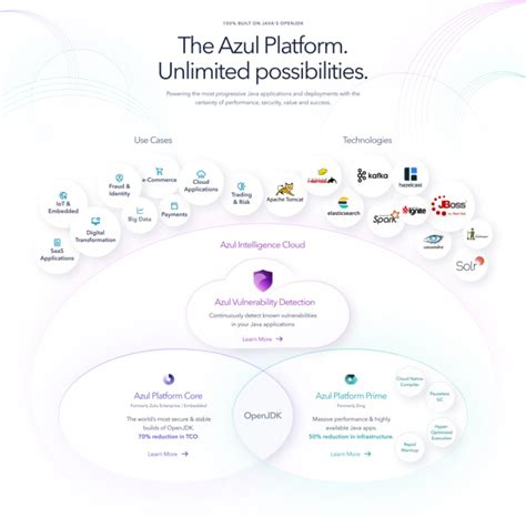 Azul On Linkedin Azul Vulnerability Detection Helps Fill Gap In