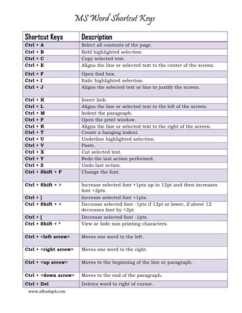 Ms Word Shortcut Keys Shortcut Keys Description Ctrl A Select All Co
