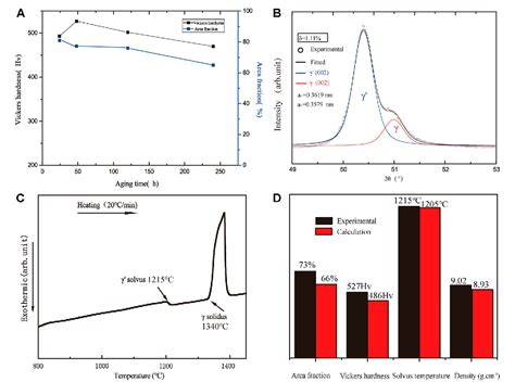 Figure 2 From Accelerated Design Of High γ′ Solvus Temperature And
