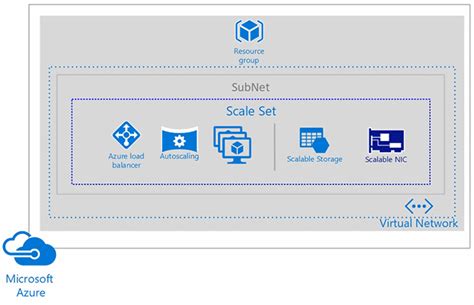 Understanding Vm Scale Sets Microsoft Azure Architect Technologies