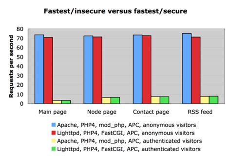 Drupal Webserver Configurations Compared Dries Buytaert