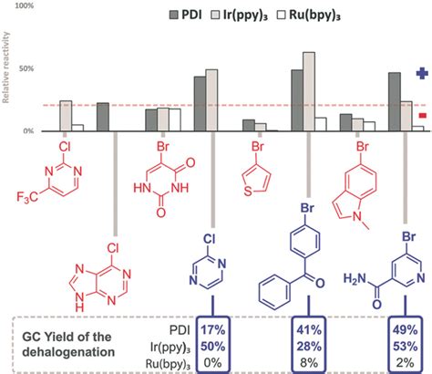 Screening Results Of The Reduction Of Heteroaryl Halides Reaction