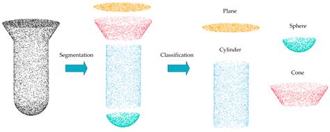 a hierarchical neural network for point cloud segmentation and