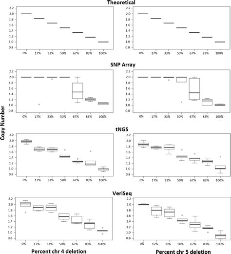 Evaluation Of Comprehensive Chromosome Screening Platforms For The