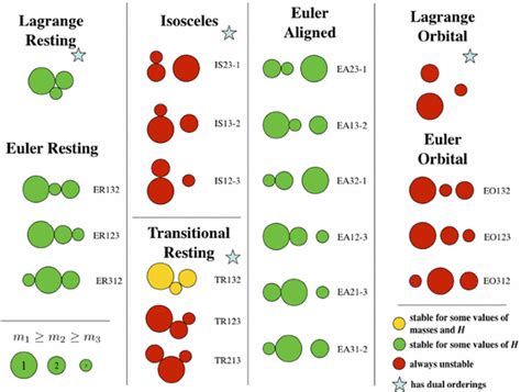 Examples Of The 20 Different Equilibrium Configurations Are Shown