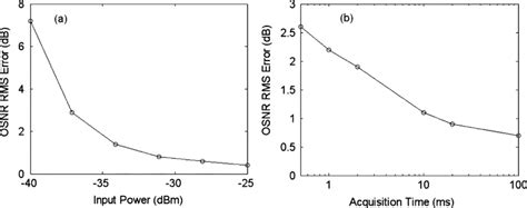 a impact of the input power level on the osnr measurement accuracy