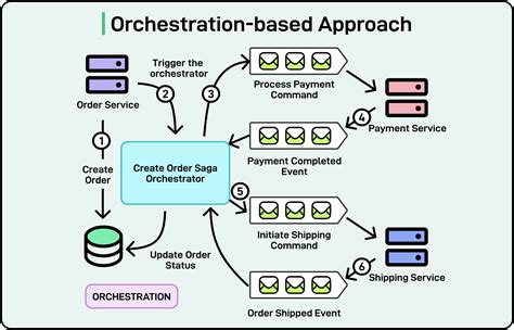 Mastering Data Consistency Across Microservices