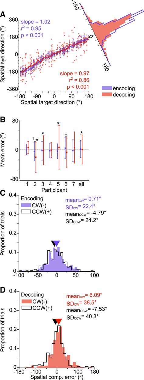 Spatial Accuracy Of Encoding And Decoding Trials A Spatial Eye Download Scientific Diagram