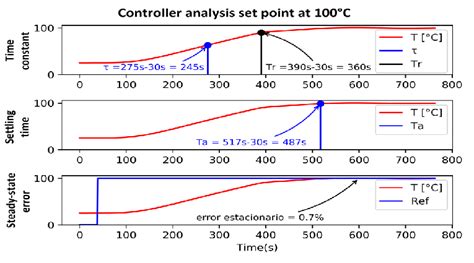 controller response with 100 c reference download scientific diagram