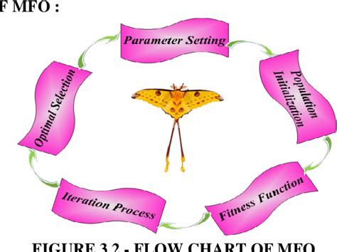 Figure 11 From An Effective Algorithm Using Moth Flame Optimization Mfo For Numerical