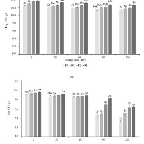 Viability Of Streptococcus Thermophilus A And Lactobacillus Download Scientific Diagram