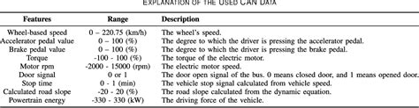 Table I From Deep Learning Based Prediction Algorithm For Fuel Cell